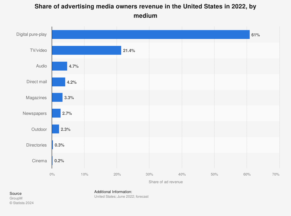 America's Advertising Spend - Who & Where - A Complete Guide to Ad ...